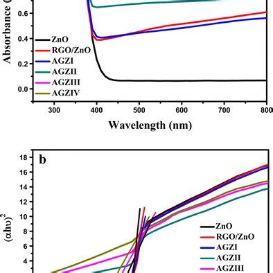 A XRD Pattern Of ZnO RGO ZnO And Ag RGO ZnO Nanocomposites B XRD Download Scientific Diagram