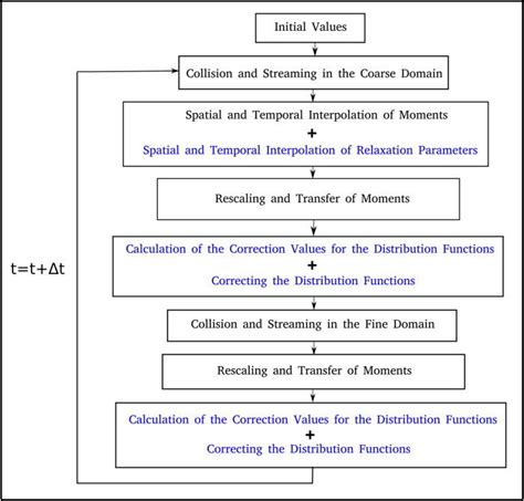 Flowchart Of The Procedure For Multi Domain Mesh Refinement For