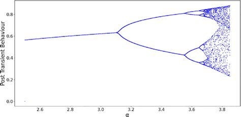 A Feigenbaum Diagram Of The Herbivore Species Levels Varying With α β