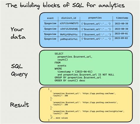 The Basics Of Sql For Analytics Posthog
