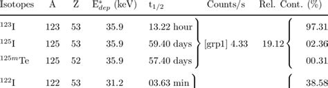 Simulated Count Rates Countss From Different Cosmogenic Download Scientific Diagram