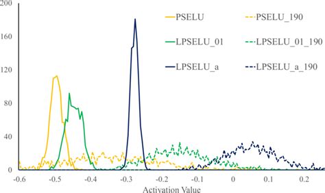 Sampling Distribution Of Negative Activation Outputs Solid Lines Show