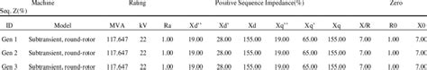 synchronous generator parameters download scientific diagram