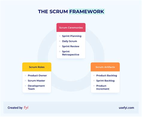 Agile Scrum Framework Sprint Review Agile It Project Management Agile