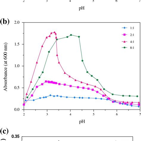 Turbidity Of The Nacashmp Mixtures As A Function Of Ph A At Ratio 41 Download Scientific