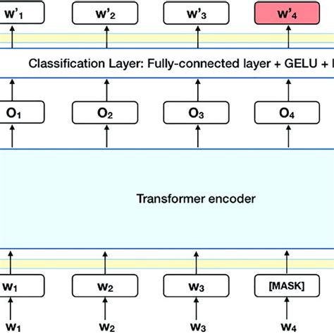 A Nn B Rnn C Elmo Three Forms Of Neural Network Language