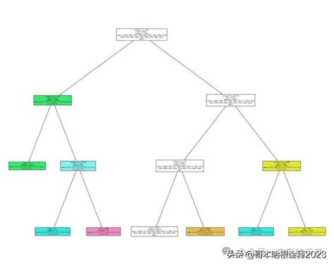 基于逻辑回归 决策树的te过程故障诊断及可解释性（python） 知乎