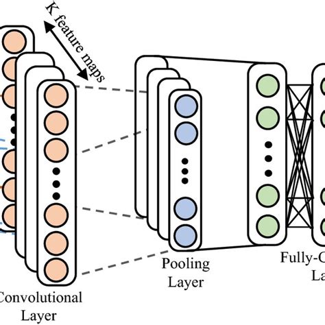 Architecture Of Convolutional Neural Network For Speech Recognition
