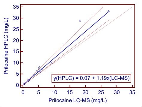 Comparison Of Results Obtained With The HPLC Assay And With An Download Scientific Diagram