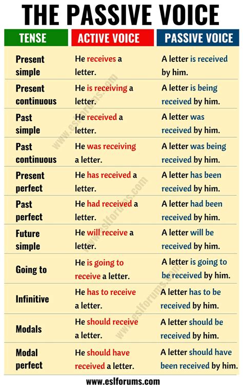 Active Vs Passive Voice Important Rules And Useful Examples English Grammar English Grammar