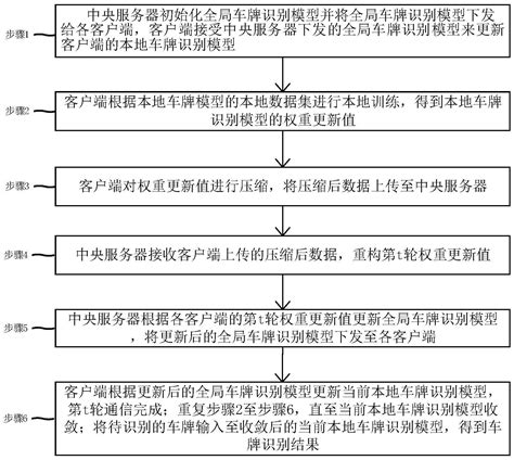 一种车牌识别方法