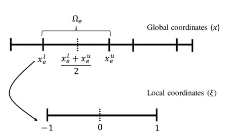 Change Of Coordinates From Global To Local At An Element Download Scientific Diagram