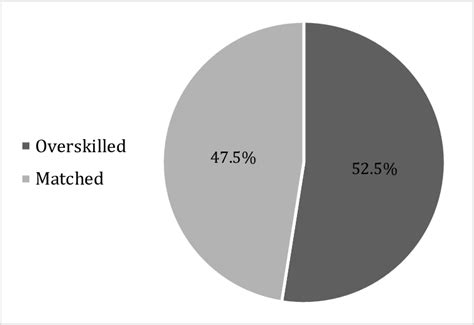 Incidence Of Skill Mismatch Mid Cut N 439 Download Scientific Diagram
