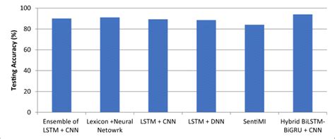 Testing Accuracy Of The Proposed Bert Embedding Bilstm Bigru And 1 D