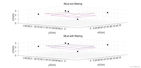 【信号融合】卡尔曼滤波器和3种不同的多边算法最小二乘 递归最小二乘 梯度下降法传感器融合uwbimu 【含matlab源码 4419