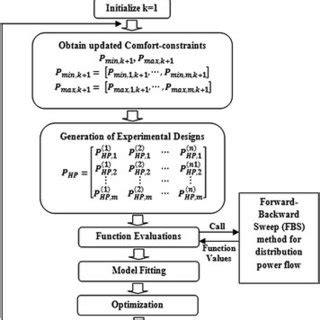 SEUMRE Based Distribution Optimal Power Flow Algorithm Flowchart