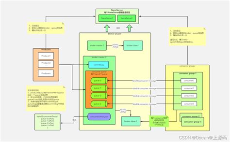 消息中间件（activemq Rabbitmq Kafka Rocketmq）activemq Es消息平台 Csdn博客