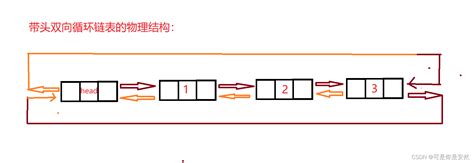 数据结构之带头双向循环链表 带头结点的双循环链表有什么优点 csdn博客