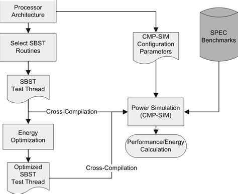 The Multiprocessor Power Evaluation Framework In This Paper Two Download Scientific Diagram