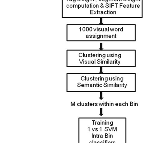 Training Of The Intra Bin Classifiers Download Scientific Diagram