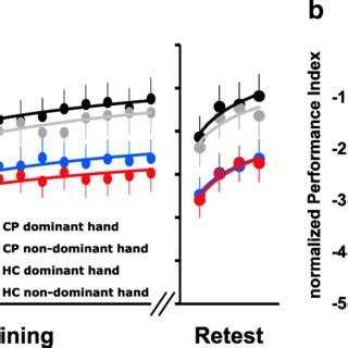 A Task Performance Mean Performance Index PI Values Across The 14 Download Scientific
