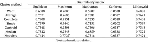 cophenetic correlation comparison download scientific diagram