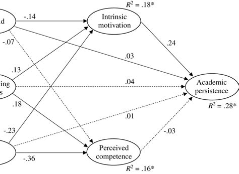 Structural Equation Model Solid Lines Represent Significant Paths P