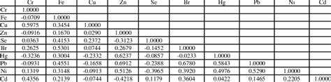 Correlation Between Concentrations Of Analyzed Elements Download