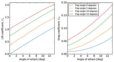 Lift And Drag Coefficients For The Wingsail As Function Of Angle Of