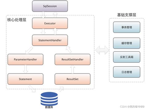 Mybatis 整体架构 Mybatis架构图mob64ca14147fe3的技术博客51cto博客