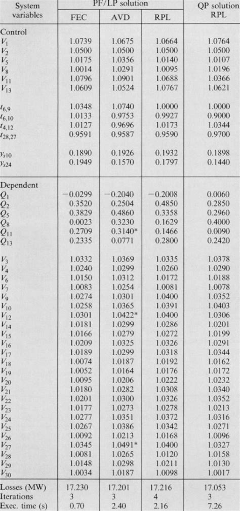 Optimal Solutions Ieee 30 Bus System Download Table