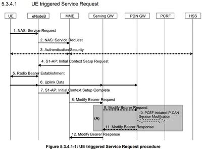 Review CPE Allocated IP Changing On Each Radio Bearer Re Establishment Cisco