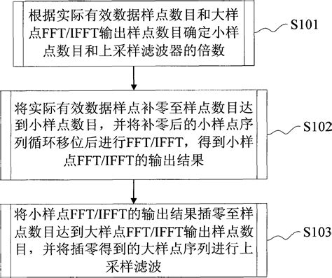 Upsampling Technology Based Fast Fourier Transforminverse Fast Fourier Transform Fftifft
