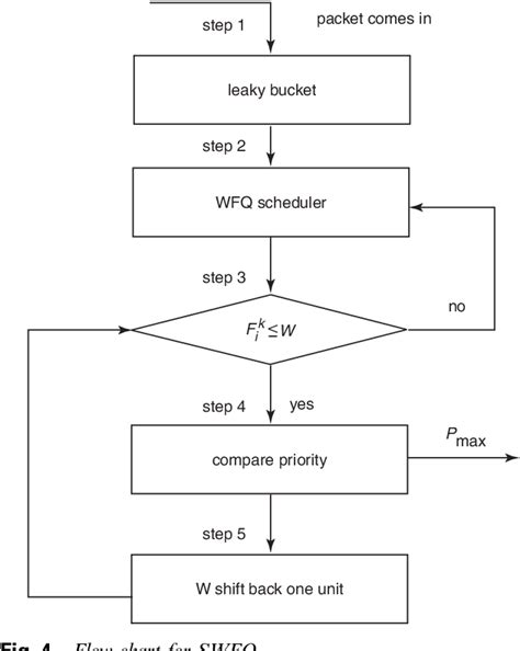 Figure 1 From Sliding Weighted Fair Queueing Scheme For Real Time