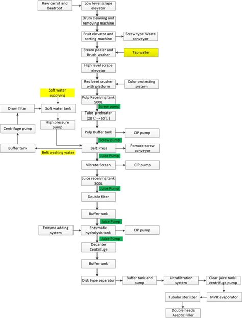 Beetroot And Carrot Processing Linemachine Ibc Machine