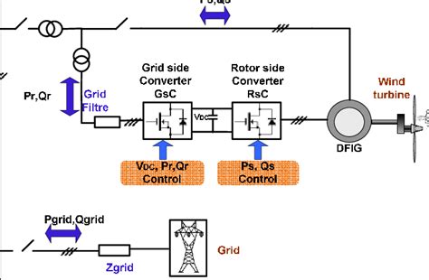 Variable Speed Wind System Based On Dfig Download Scientific Diagram