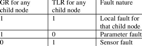 Causal Digraph Fault Nature Rules Download Table