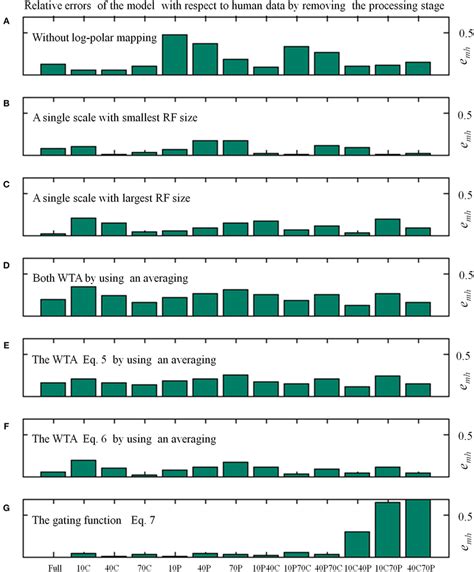 Relative Errors Equation Of The Proposed Model With Respect To Download Scientific Diagram