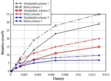 The Relative Error Curves E In Tetrahedral And Brick Meshes For Example