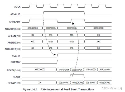赛灵思的block Memory Generator用户手册pg058翻译和学习（axi4 Interface Block Memory