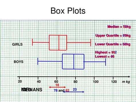 Ppt Cumulative Frequency Diagrams And Box Plots Powerpoint Presentation