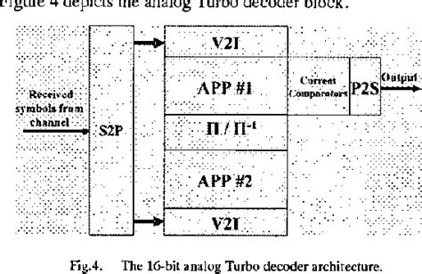 Figure 4 From A High Speed Analog Turbo Decoder With Low Energy