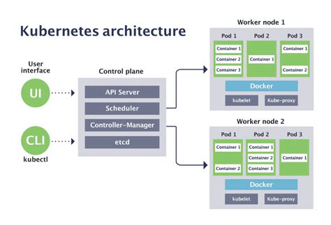 Kubernetes Tutorials List Of Components Of Kubernetes