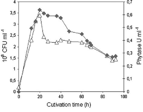 Extracellular Phytase Activity Uml U And Growth Cfu Ml 4 Of Download Scientific