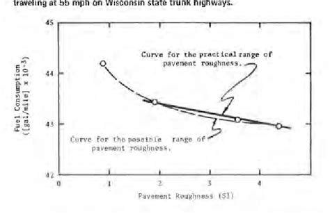 Table 1 From Effect Of Pavement Roughness On Vehicle Fuel Consumption