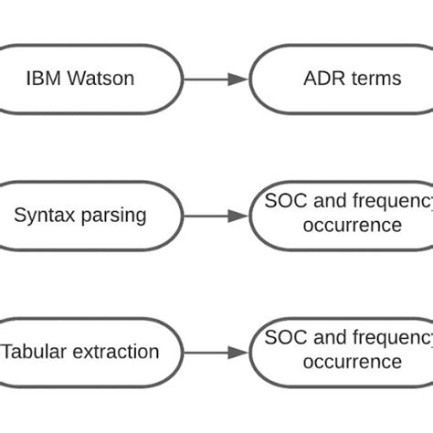 An Overview Of The Adr Extraction Pipeline Download Scientific Diagram