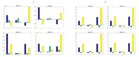 The Covariance Matrices Of A Few Standard Days And A Few Anomalous