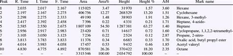 Spectrum Obtained In Gc Ms Data Analysis Download Table