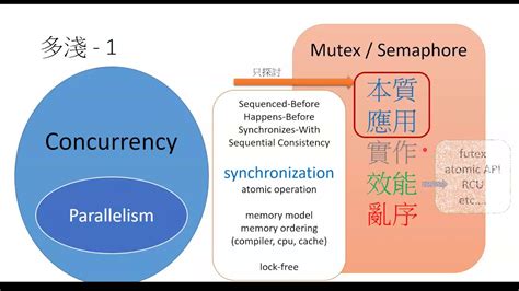 主題分享 淺談 Semaphore 與 Mutex Youtube