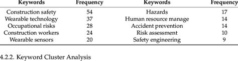 Co Occurrence Frequencies Of Specified Keywords In The Literature Of